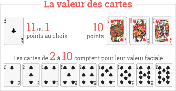 Comment jouer au Blackjack ? Règles et stratégies du jeu