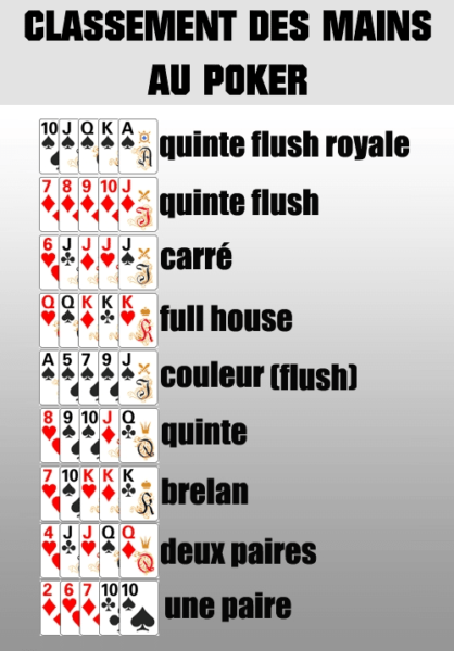 Règles du poker Texas Hold'em : comment jouer au poker à 2 cartes